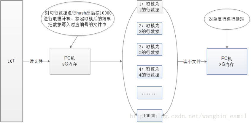 传统数据处理技术如何与大数据处理技术有机结合传统方法和大数据方法的关系如何处理 Csdn博客 