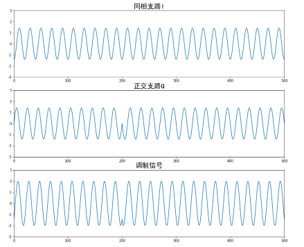 QPSK modulation principle and python implementation - Programmer Sought