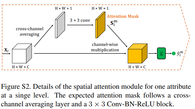 行人属性识别：Improving Pedestrian Attribute Recognition With Weakly-Supervised Multi-Scale Attribute ...