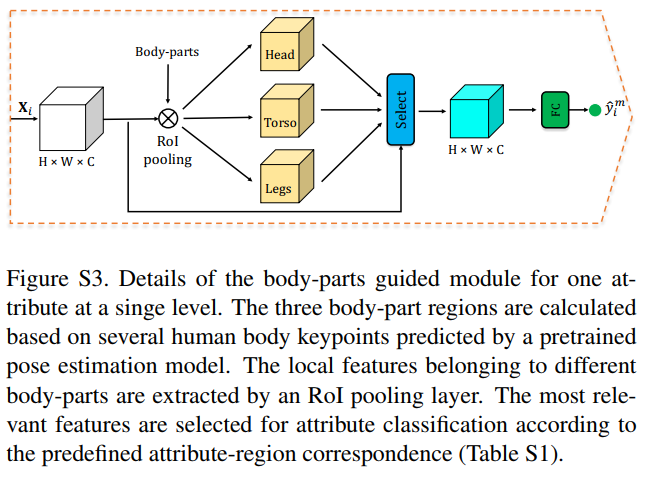 行人属性识别：Improving Pedestrian Attribute Recognition With Weakly-Supervised Multi-Scale Attribute ...