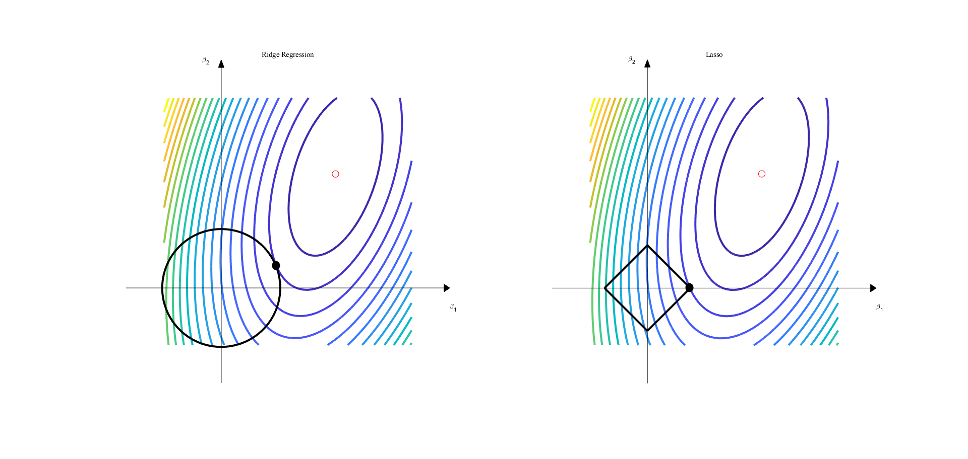 Lasso、Ridge Regression(岭回归)与线性回归模型(含Matlab代码)_matlab lasso函数怎么用-CSDN博客