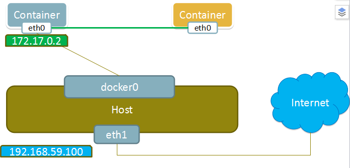 Docker（九）--- docker网络详解_docker subnet-CSDN博客