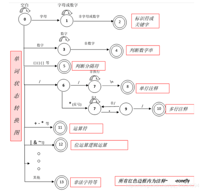 实验一 词法分析程序设计与实现 (java实现)词法分析程序设计与实现java Csdn博客 0335