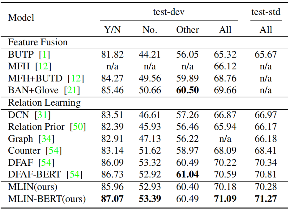 2019年, VQA论文汇总_vqa bias-CSDN博客