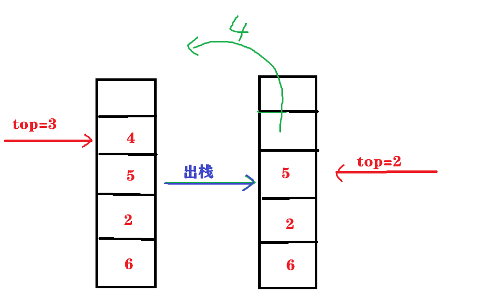 数据结构（2）顺序栈链栈的基本实现（c）（详细的很）分别写出顺序栈和链式栈实现时用的结构体 Csdn博客