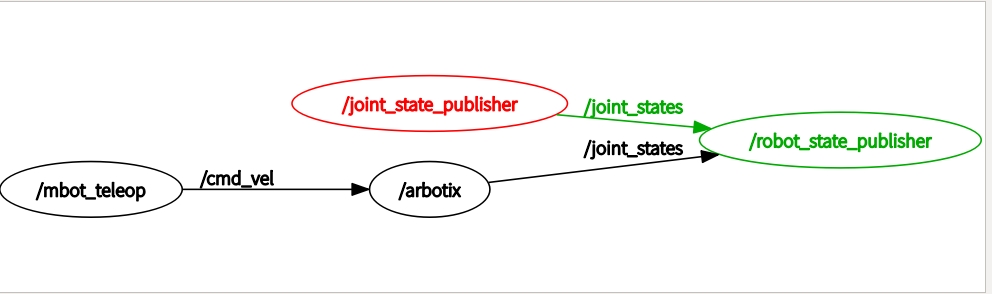 Ros学习历程 使用arbotix控制器详解 Csdn博客