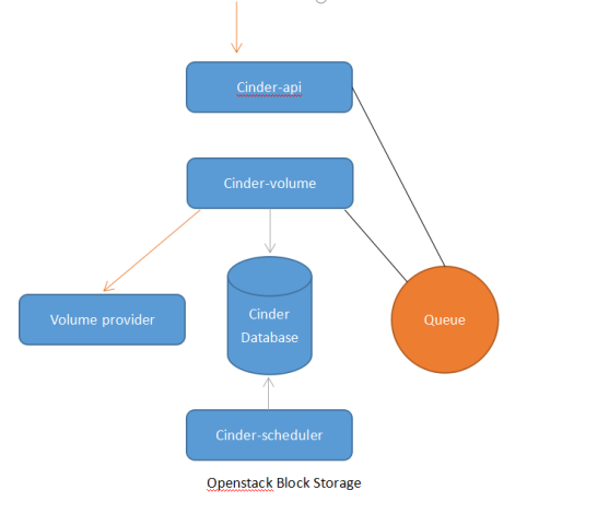 二、先电openstack部署cinder块存储服务并对接nfs后端存储_先电云平台部署cinder服务-CSDN博客