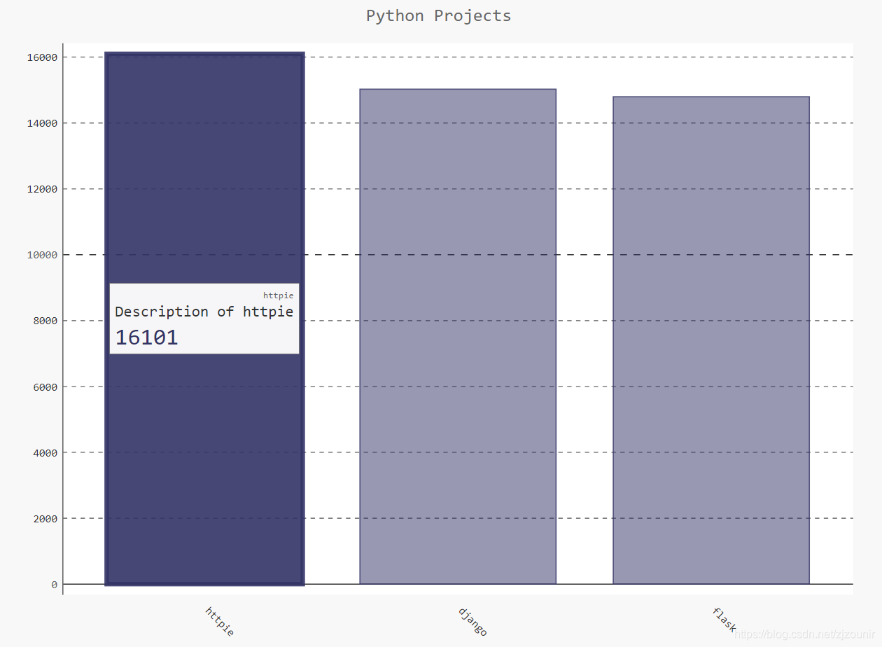 Python使用api自动请求github信息并使用pygal将信息进行可视化python 通过deploy Key访问repo Csdn博客