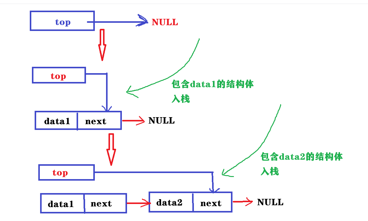 数据结构（2）顺序栈链栈的基本实现（c）（详细的很）分别写出顺序栈和链式栈实现时用的结构体 Csdn博客