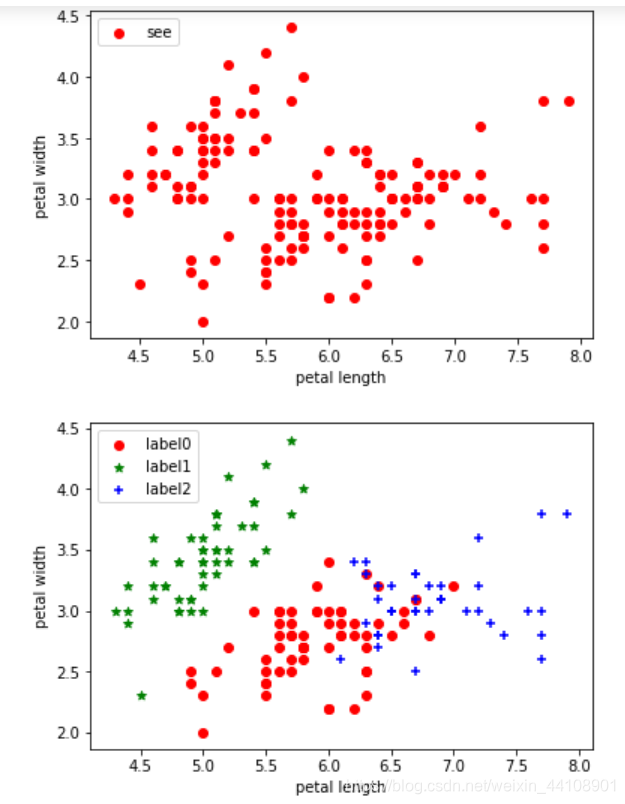 Python代码实现k Means聚类算法步行健身的博客 Csdn博客kmeans聚类算法python代码