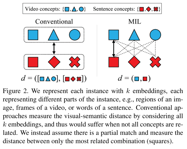 论文阅读：Polysemous Visual-Semantic Embedding for Cross-Modal Retrieval_多义视觉语义嵌入模型pvse-CSDN博客