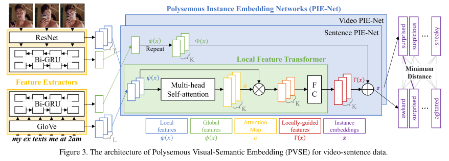 论文阅读：Polysemous Visual-Semantic Embedding for Cross-Modal Retrieval_多义视觉语义嵌入模型pvse-CSDN博客