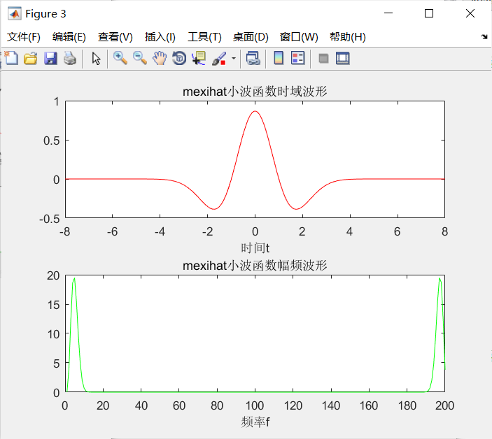 matlab绘制五种常见的小波函数的时域及频域波形_meyer小波函数-CSDN博客