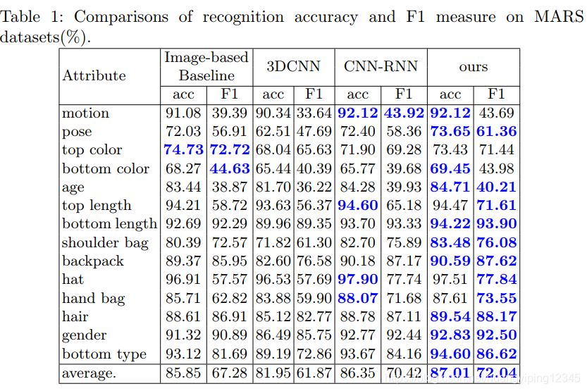 行人属性识别:a Temporal Attentive Approach For Video Based Pedestrian