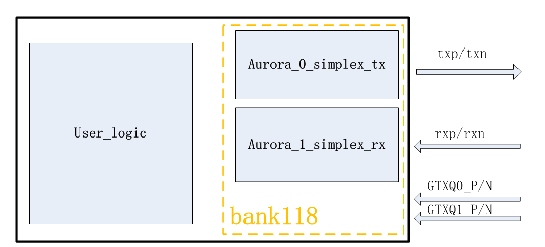 aurora接口channel_up，gt_common问题记录_channel up-CSDN博客