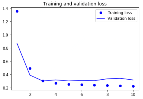 keras 之 fit_generator 和 validation_data_keras valid generate-CSDN博客