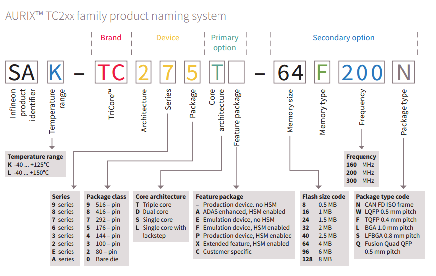 【Aurix系列学习】汇总：TC264D芯片简介及最小系统搭建_tc264最小系统-CSDN博客