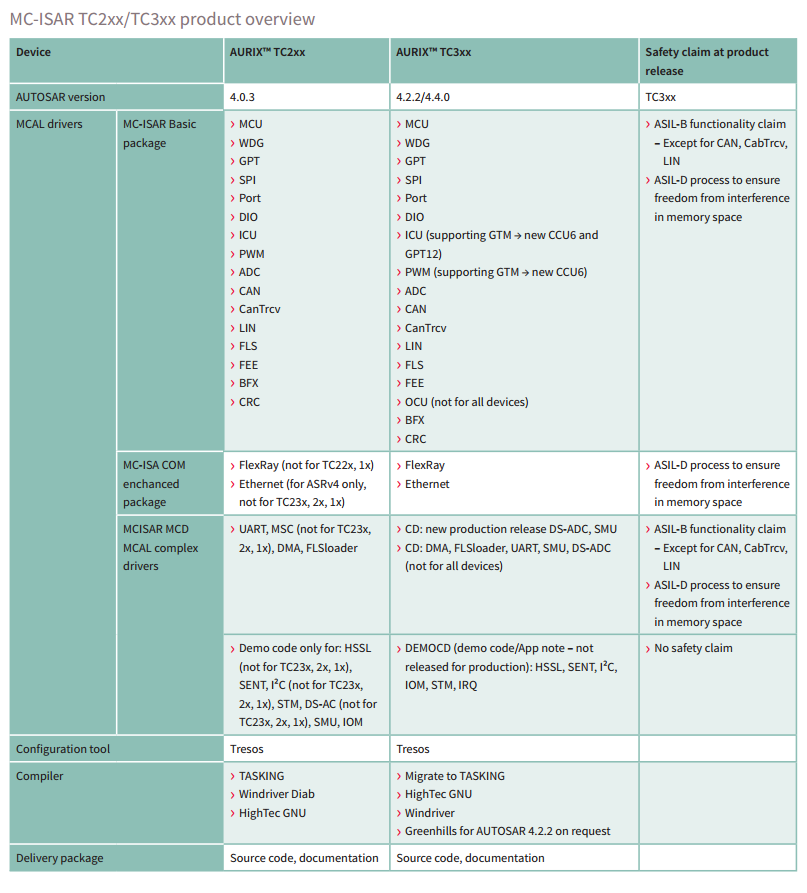 【Aurix系列学习】汇总：TC264D芯片简介及最小系统搭建_Mr.Idleman的博客-CSDN博客_tc264d