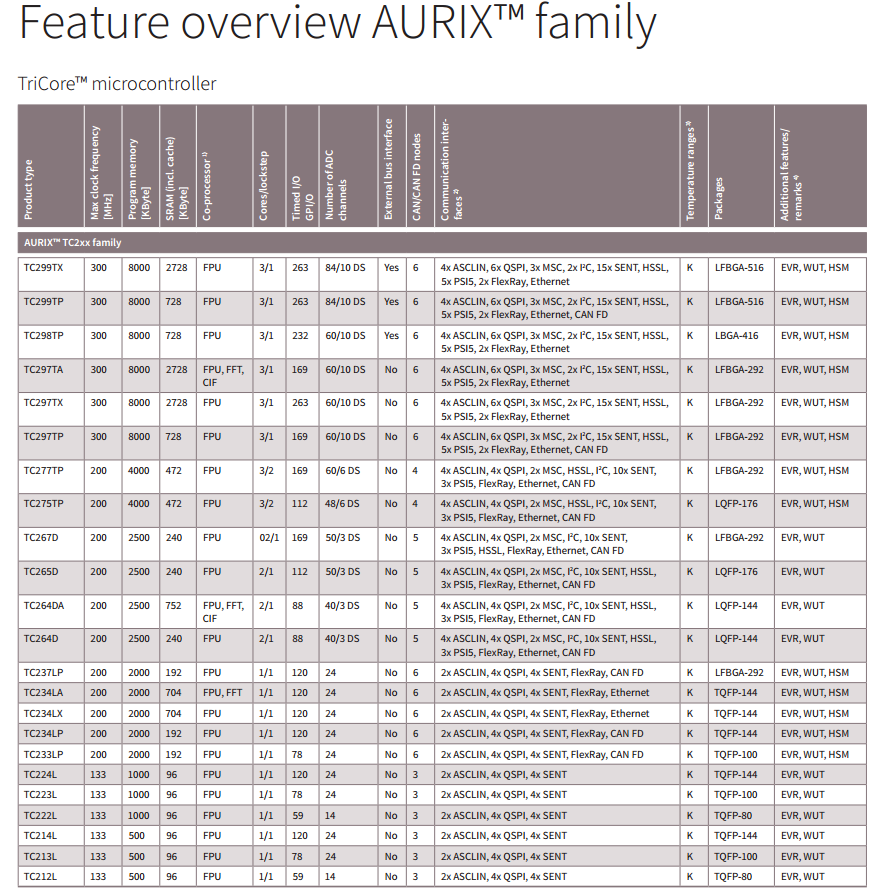 【Aurix系列学习】汇总：TC264D芯片简介及最小系统搭建_tc264最小系统-CSDN博客