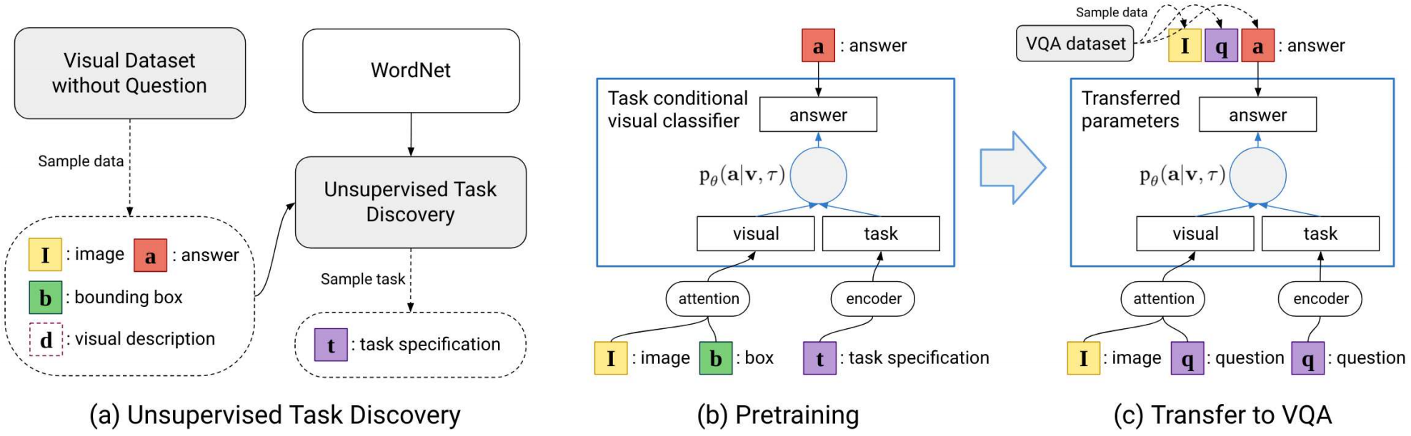 2019年, VQA论文汇总_vqa bias-CSDN博客