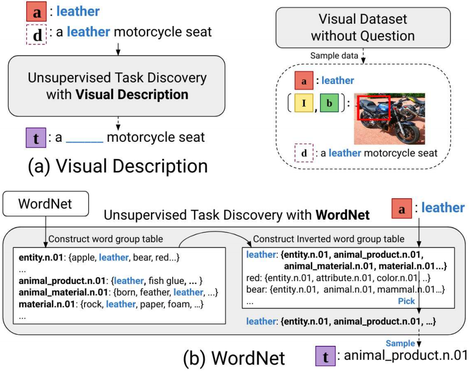 2019年, VQA论文汇总_vqa bias-CSDN博客
