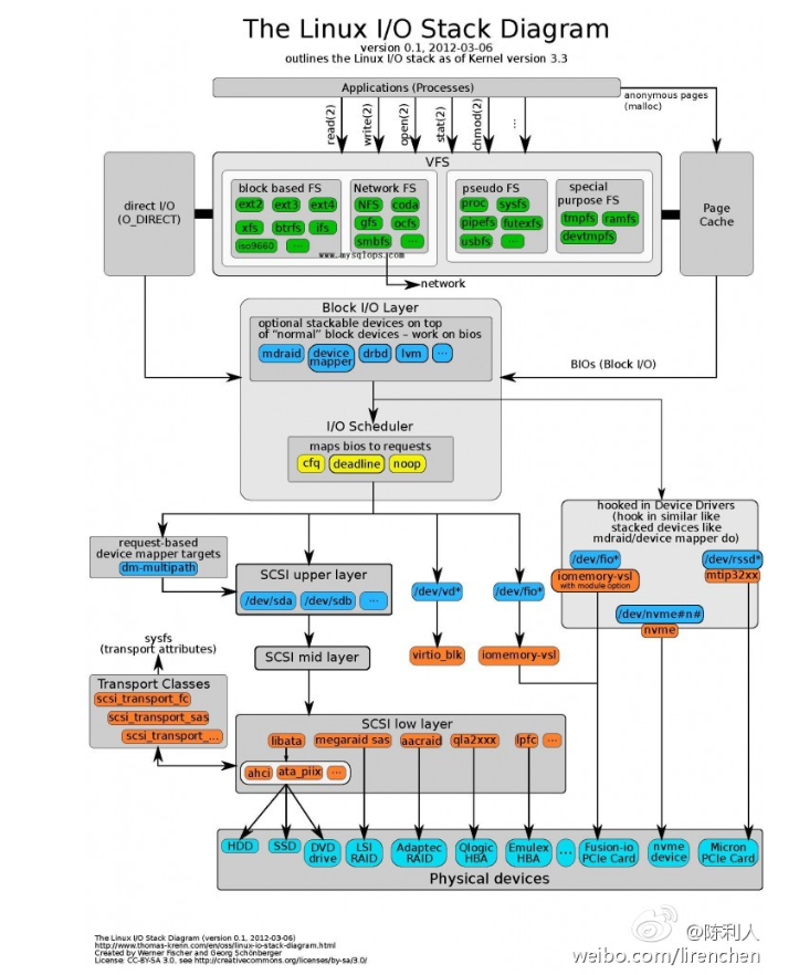 linux内核示意图_linux内核图-CSDN博客