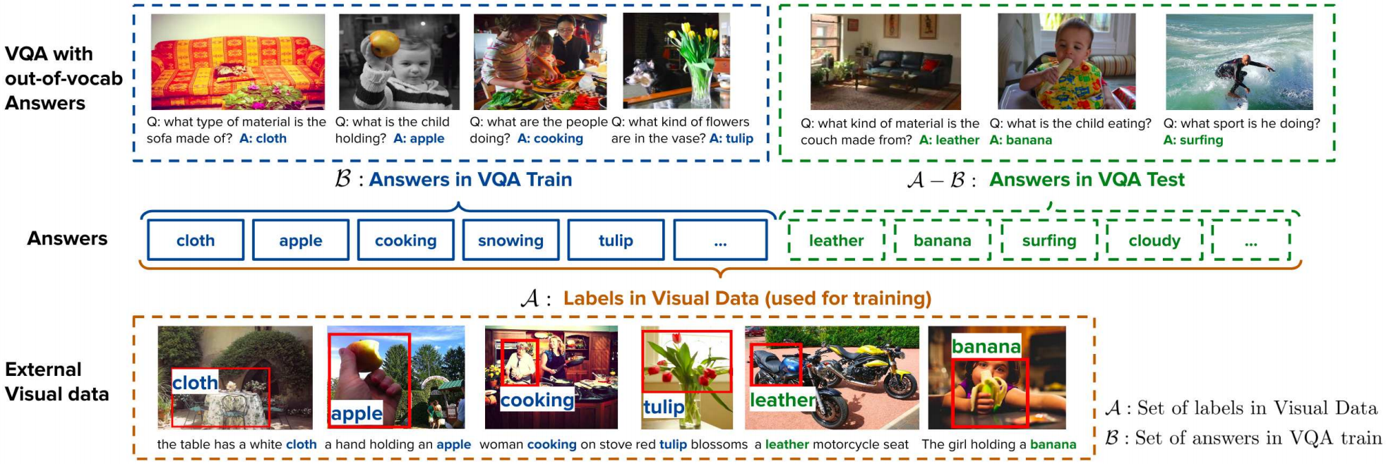 2019年, VQA论文汇总_vqa bias-CSDN博客