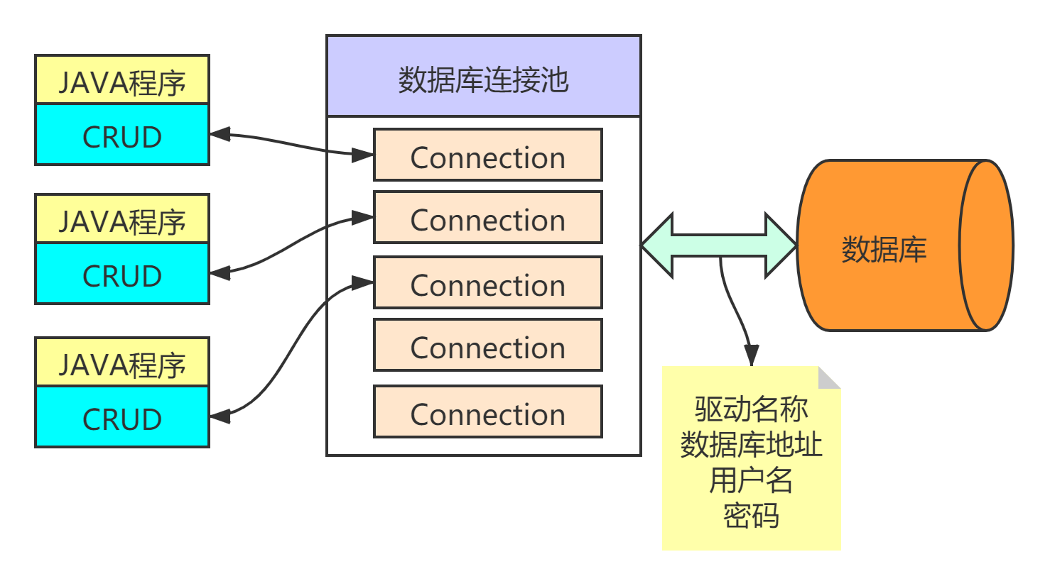 Java使用数据库连接池的方式连接mysqljava数据库连接池 和mysql连接的关系 Csdn博客