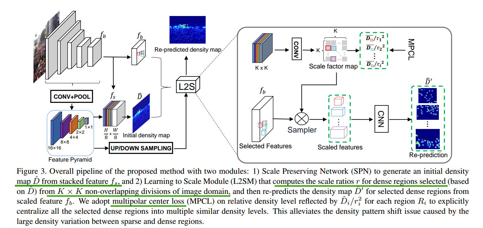(论文笔记2019ICCV) Learn to Scale: Generating Multipolar Normalized Density Maps for Crowd Counting ...