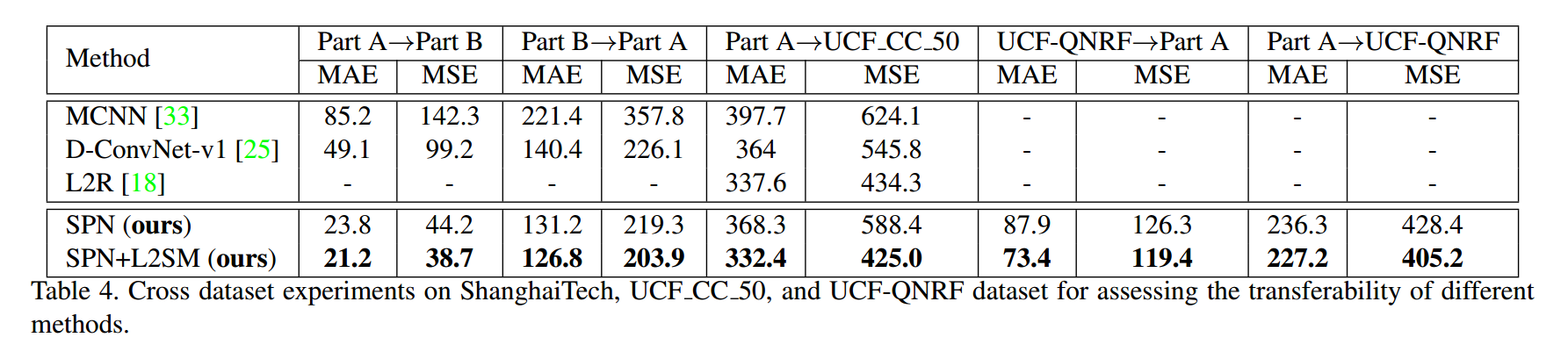 (论文笔记2019ICCV) Learn to Scale: Generating Multipolar Normalized Density Maps for Crowd Counting ...