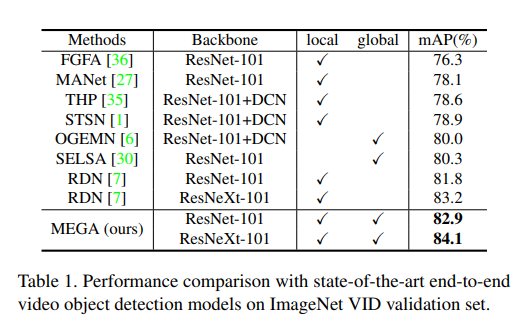 视频目标检测(video object detection)简单综述-CSDN博客