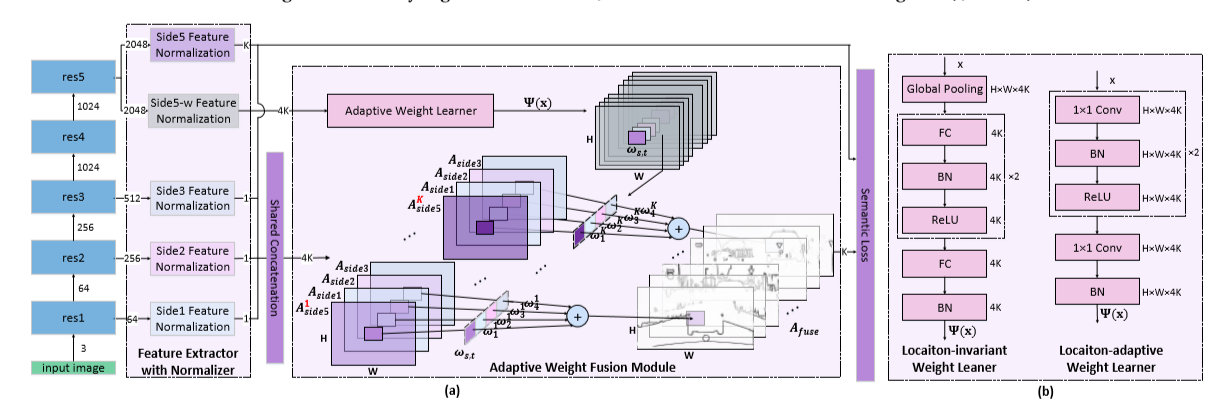 动态特征融合语义边缘检测论文Dynamic Feature Fusion for Semantic Edge Detection解读-CSDN博客