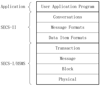 三. SECS/GEM封装库RapidSecs开发手记-SECS/GEM基础知识-1_secs协议 java-CSDN博客