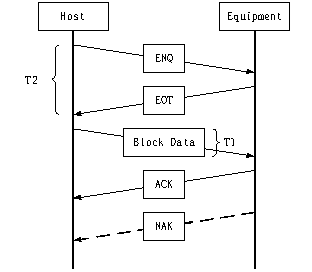 三. SECS/GEM封装库RapidSecs开发手记-SECS/GEM基础知识-1_secs协议 java-CSDN博客