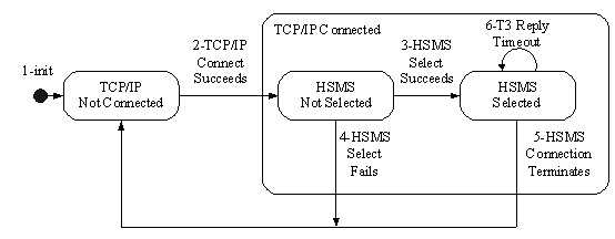 三. SECS/GEM封装库RapidSecs开发手记-SECS/GEM基础知识-1_secs协议 java-CSDN博客