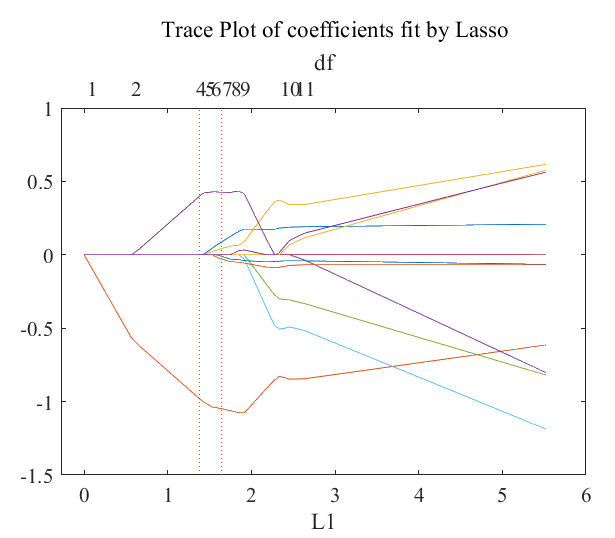 MATLAB经典代码实现---LASSO和Elastic net_lasso matlab-CSDN博客