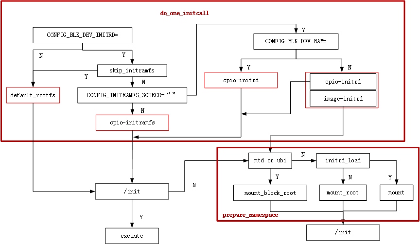 Linux根文件系统挂载流程_linux根文件系统如何挂载的-CSDN博客