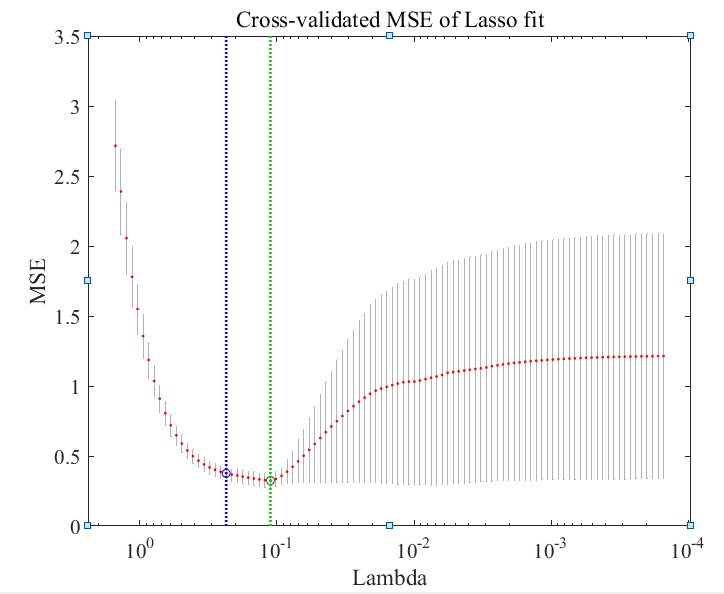 MATLAB经典代码实现---LASSO和Elastic net_lasso matlab-CSDN博客