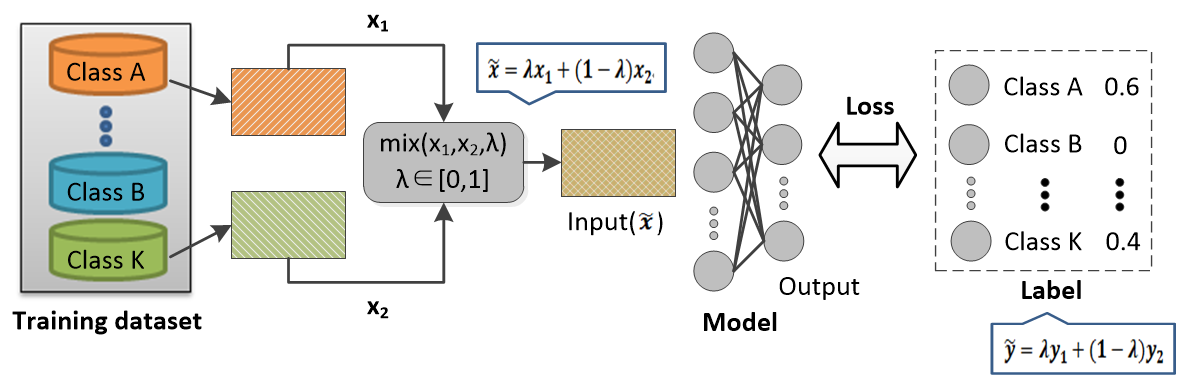 混合样本数据增强（Mixed Sample Data Augmentation）_样本增扩方法 mix-up-CSDN博客