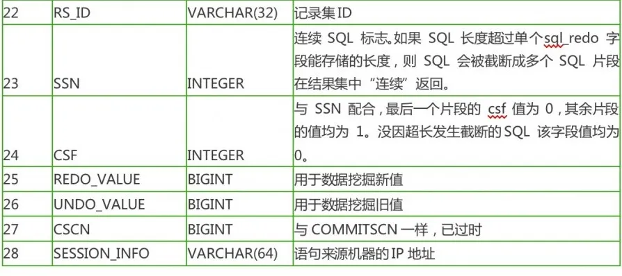 达梦数据库日志挖掘DBMS_LOGMNR使用方法_没有为当前 logminer 会话指定日志文件-CSDN博客
