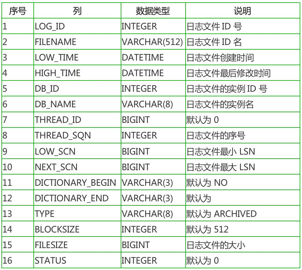达梦数据库日志挖掘DBMS_LOGMNR使用方法_没有为当前 logminer 会话指定日志文件-CSDN博客