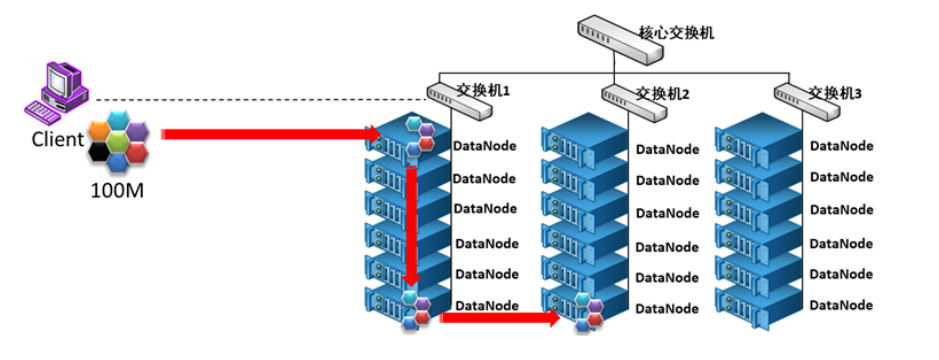 Review HDFS 副本存放机制_简单说一下hdfs中数据块3个副本集的储存机制-CSDN博客