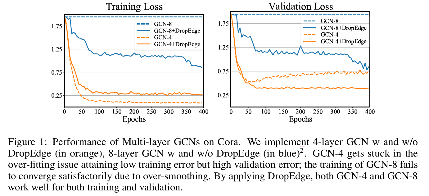 【论文解读 ICLR 2020 | DropEdge】TOWARDS DEEP GRAPH CONVOLU-TIONAL NETWORKS ON NODE CLASSIFICATION ...