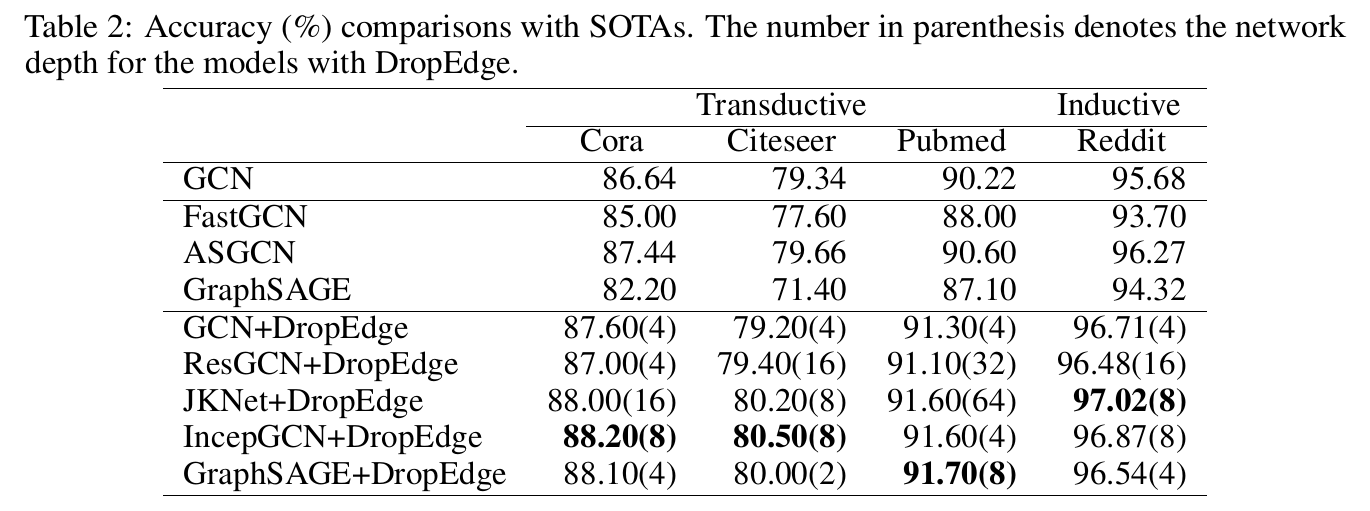 【论文解读 ICLR 2020 | DropEdge】TOWARDS DEEP GRAPH CONVOLU-TIONAL NETWORKS ON NODE CLASSIFICATION ...