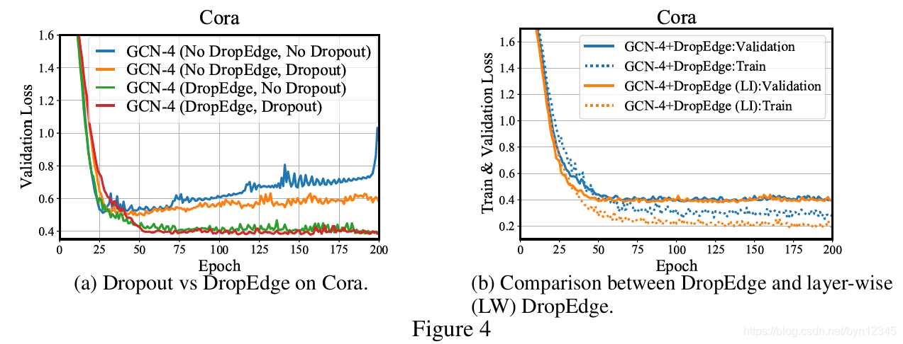 【论文解读 Iclr 2020 Dropedge】towards Deep Graph Convolu Tional Networks On Node Classification