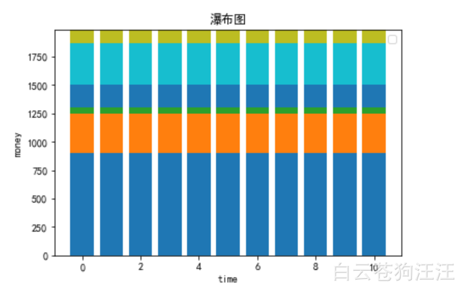 可视化之瀑布图的绘制 基于matplotlib库写在前面近日学习matplotlib库时可以自己绘制柱状图条形图堆叠条形图并列条 Csdn博客 1340