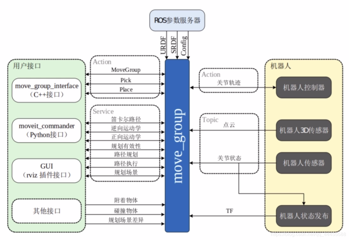 ROS机器人开发实践（专题篇）——MoveIt编程入门_moveit 开发-CSDN博客