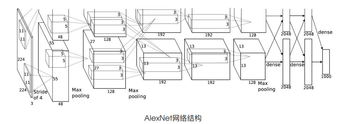 Pytorch实现 分别使用AlexNet、VGG、NiN对LeNet网络改进_对于lenet的改进-CSDN博客