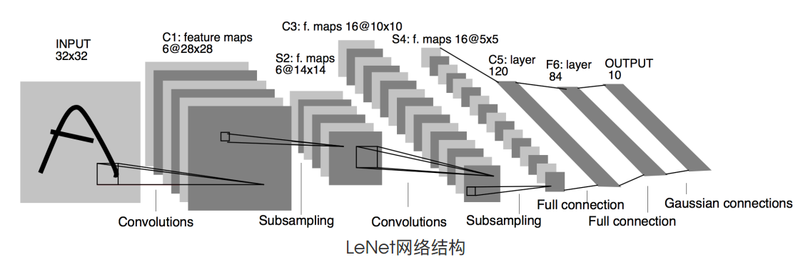 Pytorch实现 分别使用AlexNet、VGG、NiN对LeNet网络改进_对于lenet的改进-CSDN博客
