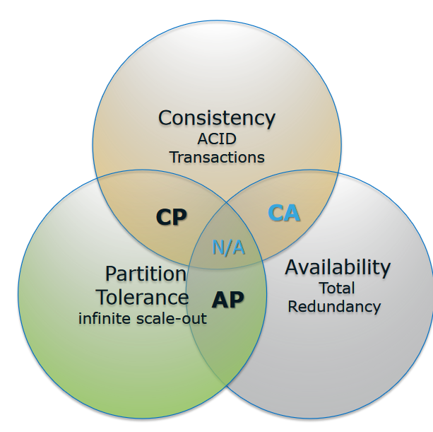 Review CAP定律分布式系统_典型的cap系统-CSDN博客